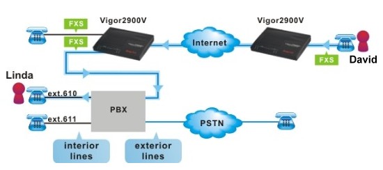 居易技术支持 - 设置手册 -VoIP功能 - VoIP 设置